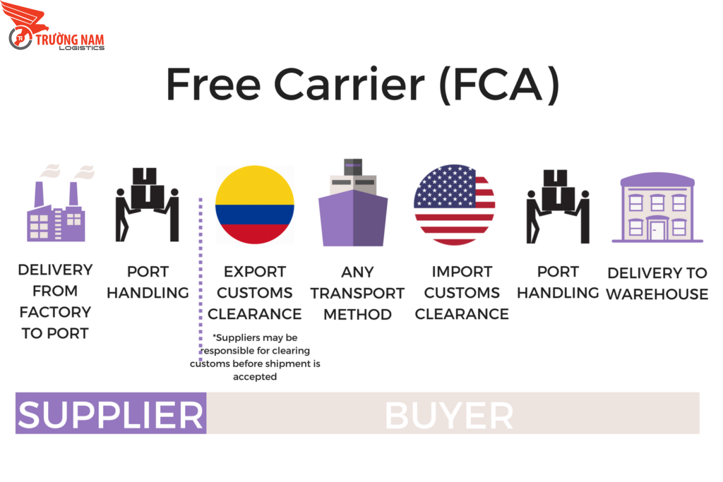 Điều kiện FCA là gì? Tìm hiểu những quy định chi tiết trong điều kiện FCA