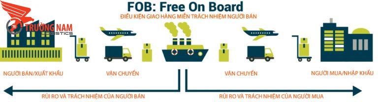 Điều kiện FOB là gì? Tìm hiểu chi tiết điều kiện FOB trong incoterm 2010