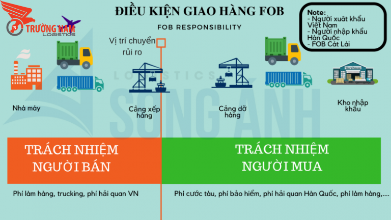 Incoterm Fob hay Term Fob là gì? Cách tính giá Fob trong xuất nhập khẩu