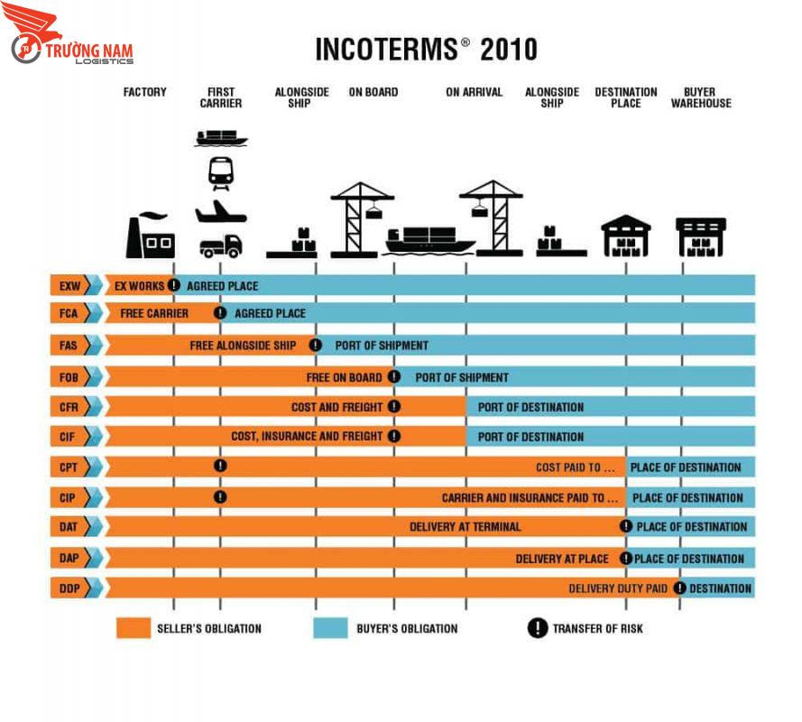 Incoterm Fob hay Term Fob là gì? Cách tính giá Fob trong xuất nhập khẩu
